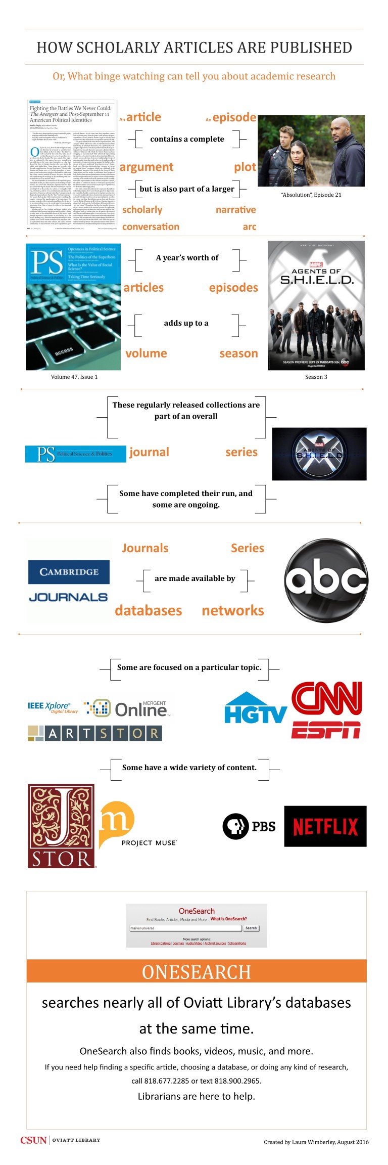 How Scholarly Articles are Published – Cited at the Library